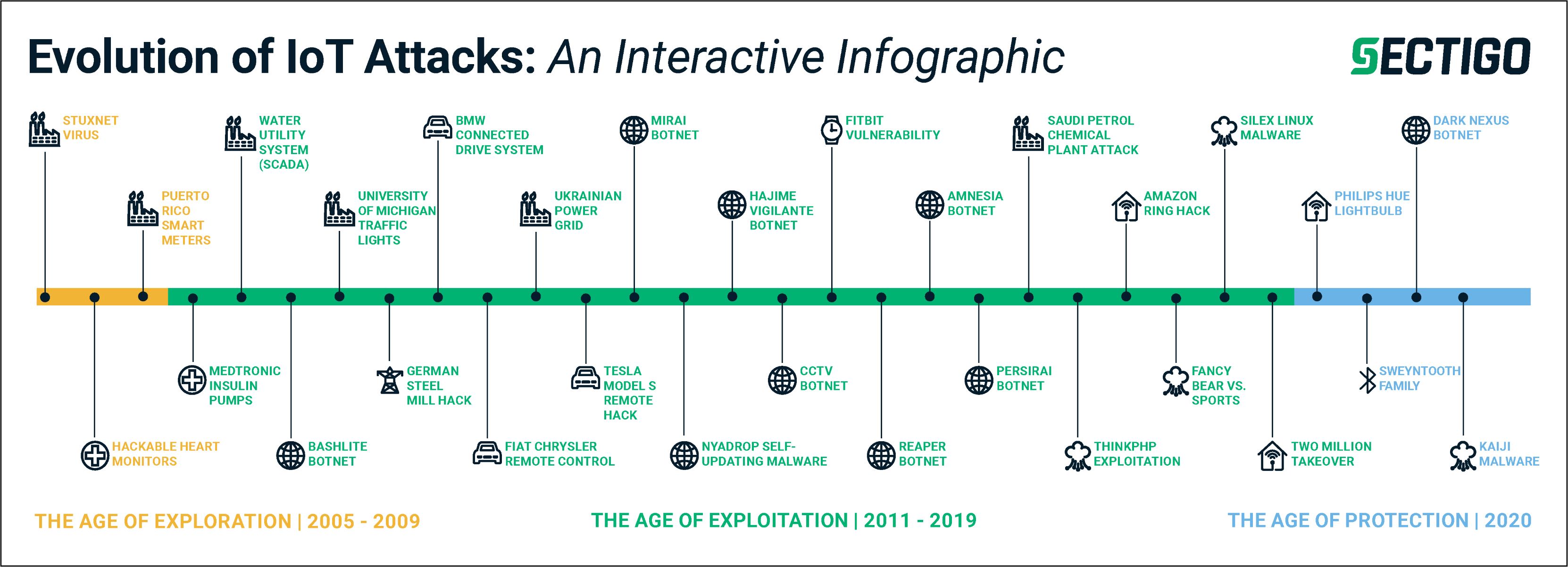 Corp-INTL - “Evolution of IoT Attacks” Study Exposes the Arms Race ... Corp-INTL - “Evolution of IoT Attacks” Study Exposes the Arms Race ...